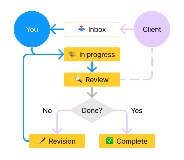 Working with clients - Workflowy guide